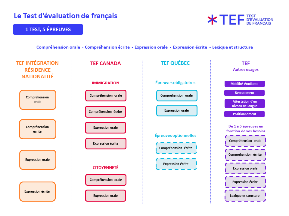 Test évaluation français | Cégep de Valleyfield